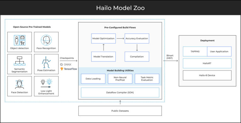 Open Model Zoos: Advancing TensorFlow & ONNX AI | Hailo