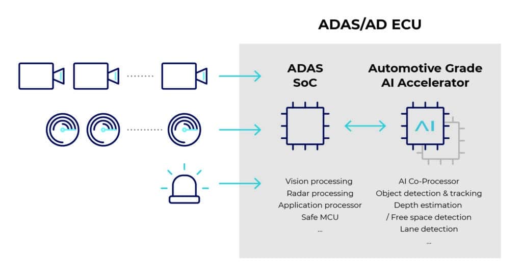 AI ADAS and AD (Autonomous Driving) | Hailo AI Chip Use Cases