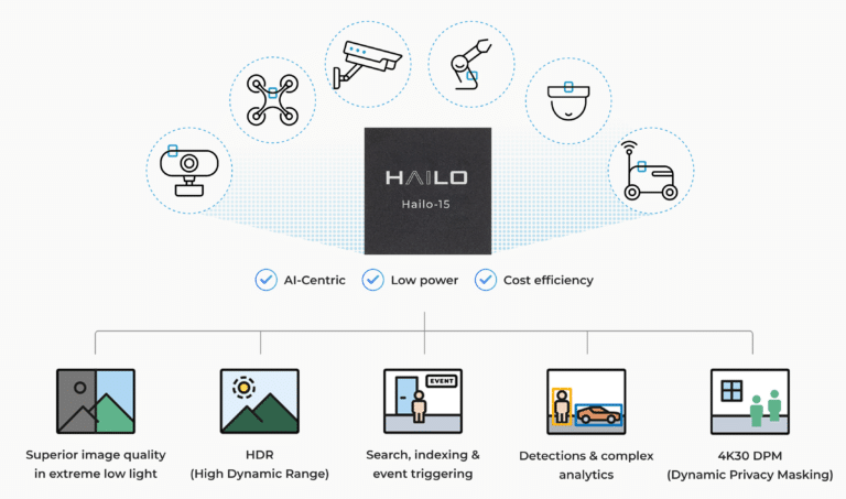 AI Vision Processor Hailo 15 | Memory-Efficient VPU