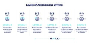 AI ADAS and AD (Autonomous Driving) | Hailo AI Chip Use Cases