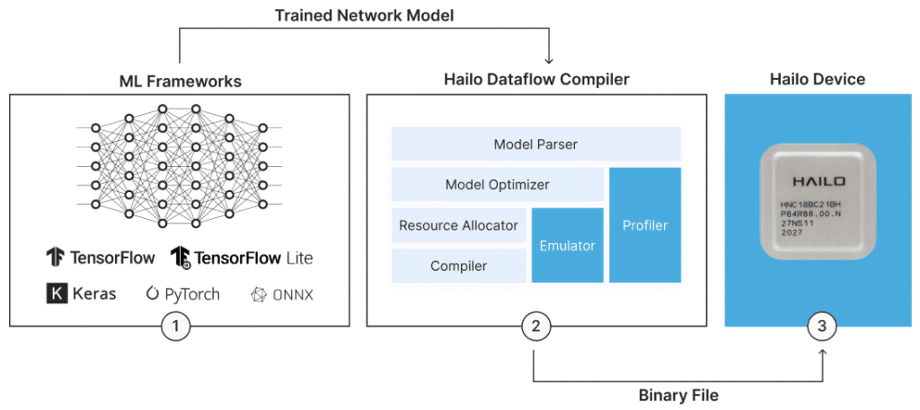 Software Suite for AI Applications & Deep Learning | Hailo Edge AI