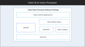 Vision Processor Software: Hailo AI Powering Smart Cameras