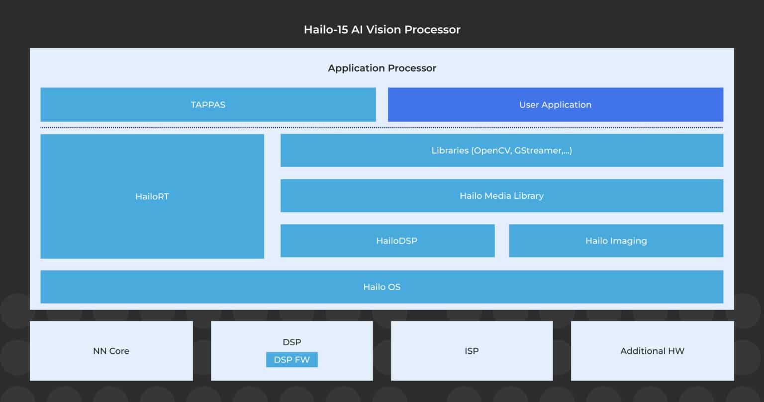 Vision Processor Software: Hailo AI Powering Smart Cameras