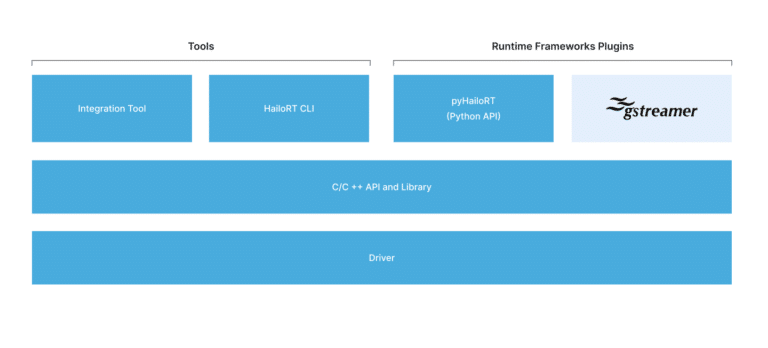 Software Suite for AI Applications & Deep Learning | Hailo AI
