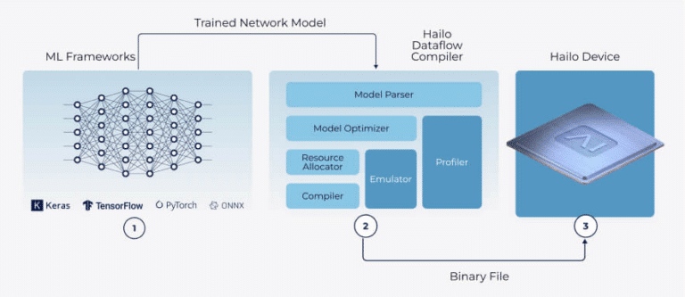 AI SDK (Software Development Kit) | Hailo Deep Learning