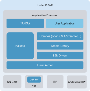 Vision Processor Software: Hailo AI Powering Smart Cameras