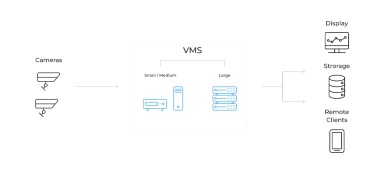 Video Management Systems: AI-Driven Future Of Security