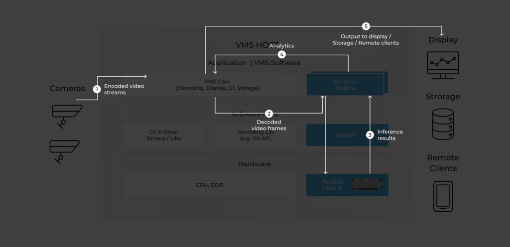 Video Management Systems: AI-Driven Future Of Security